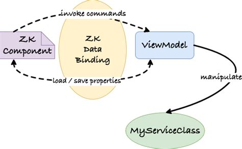Zk Mvvm Pattern Server Side Data Binding