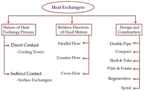 Chemical Engineering Techs Types Of Heat Exchangers And Their Applications