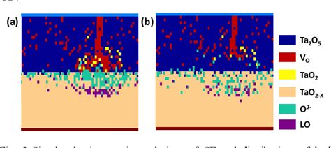 Figure From Simulation Of TaOX RRAM With Ta O X TaO X Stack Engineering Semantic Scholar