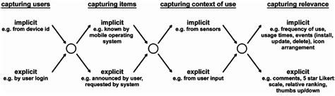 Design Space For Context Aware Recommender Systems That Suggest Mobile