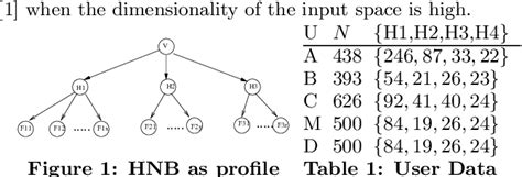 Figure 1 From Hierarchical Naive Bayes Models For Representing User Profiles Semantic Scholar