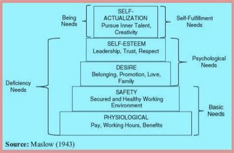 Maslow S Hierarchy Of Need Theory Download Scientific Diagram