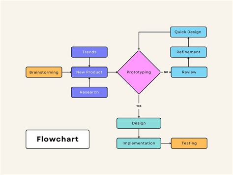 Creador gratuito de diagramas de flujo de datos en línea Canva