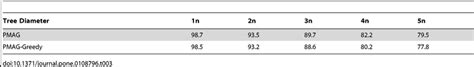 Comparison Of The Adjacency Accuracy Between Pmag And Its Greedy