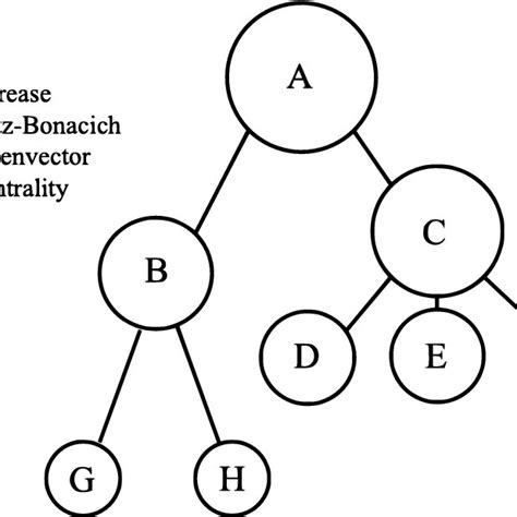 Katz Bonacich Eigenvector Centrality Source Criscuolo And