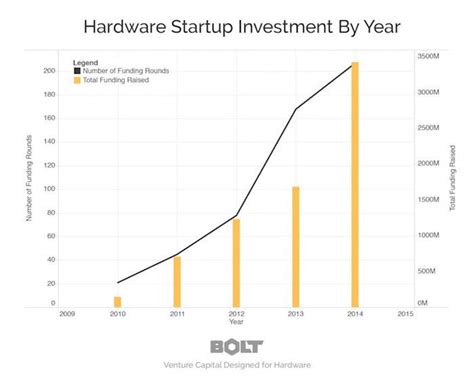Las Startups De Hardware Las Grandes Olvidadas De Los Inversores