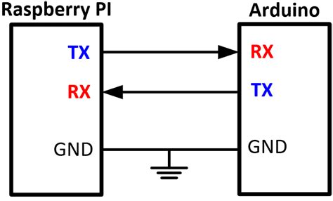 Raspberry Pi Comunicação Serial Uart Entre Raspberry Pi E Arduino