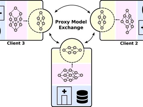 Decentralized Federated Learning Through Proxy Model Sharing