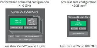 ARM Cortex A32 To Succeed Cortex A5 And Cortex A7 In 32 Bit Wearables IoT Devices Tom S Hardware