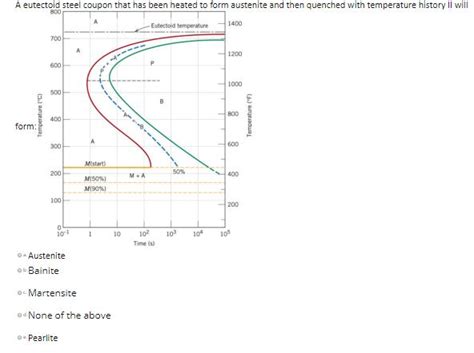 Solved A Eutectoid Steel Coupon That Has Been Heated To Form