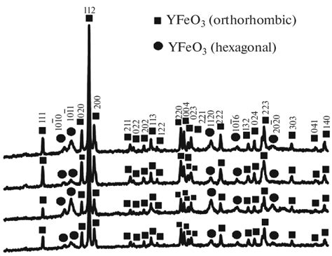 X Ray Diffraction Patterns Of The Synthesized Yfeo 3 Samples Nc 4 H 6