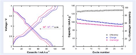 Voltage Vs Capacity A And Capacity Vs Cycle Number B Plots For