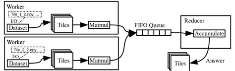 A Simplified Illustration Of Tiled Matrix Multiplication Application