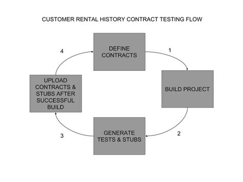 How Contract Tests Improve The Quality Of Your Distributed Systems