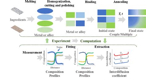 Schematic Illustration Of The Diffusion Couplemultiple Techniques And Download Scientific