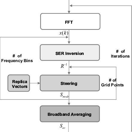 Computational Block Diagram Of The Sequential MVDR MFP Algorithm