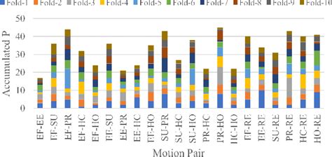 Figure 5 From Multi Class Classification Of Upper Limb Movements With