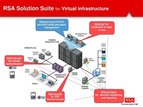 PPT RSA Security Solutions For Virtualization PowerPoint Presentation ID