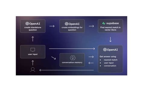 build a rag chatbot with openai and langchain dev community