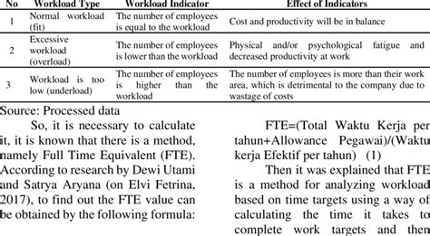 Indicators And Effects Of Workload Indicators Download Scientific Diagram