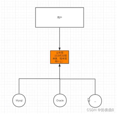 Spring教程 IOC控制反转 CSDN博客