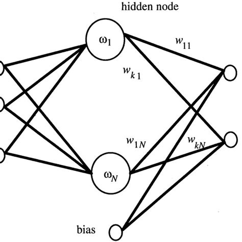 Architecture Of Rbf Networks Download Scientific Diagram