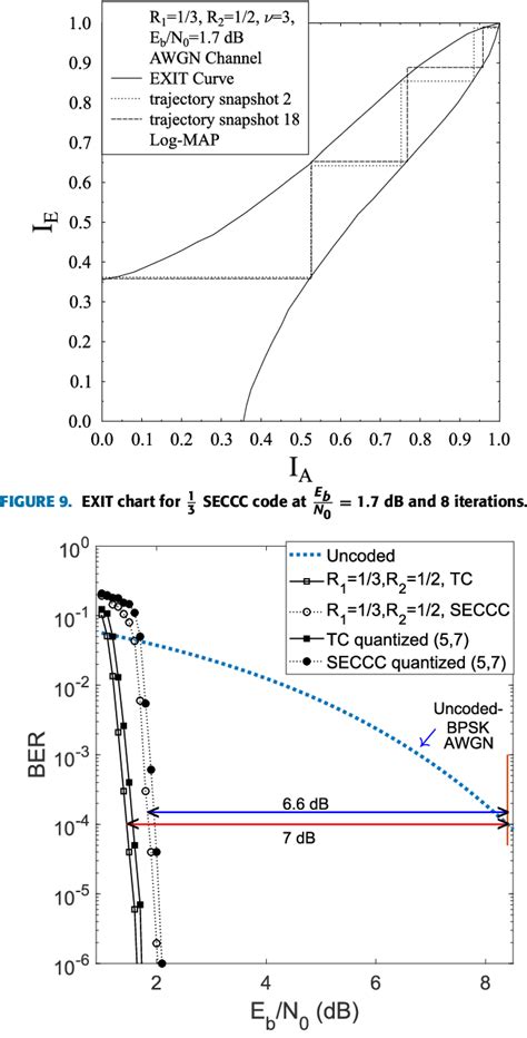 Figure 1 From Performance Analysis Of High Throughput Map Decoder For