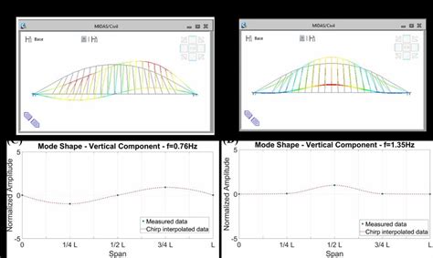 A Numerical Modal Shape Of The 1 St Mode Of Vibration B Numerical