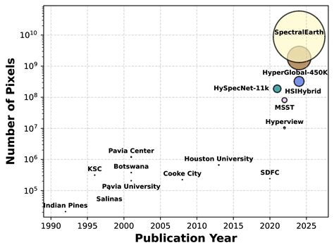 Seefar Satellite Agnostic Multi Resolution Dataset For Geospatial