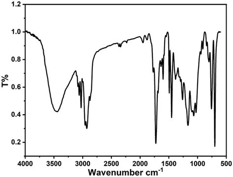 Infrared Spectrum Of Prepared Polystyrene Resin Download Scientific