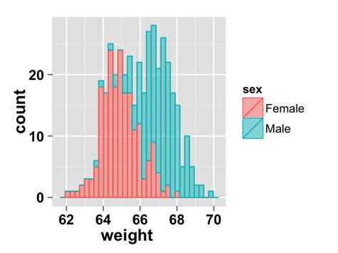 Ggplot2 Histogram Easy Histogram Graph With Ggplot2 R Package