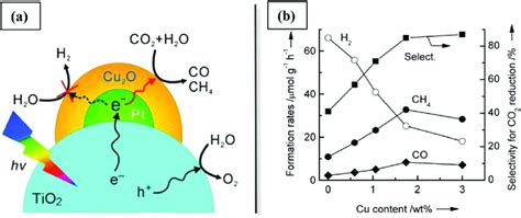 Enhanced Selectivity To Photocatalytic Co 2 Reduction Over Download Scientific Diagram