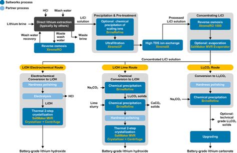 Lithium Extraction And Refining Saltworks Technologies