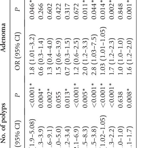 Associations Between Liver Disease Etiologies And Colorectal Neoplasms Download Scientific