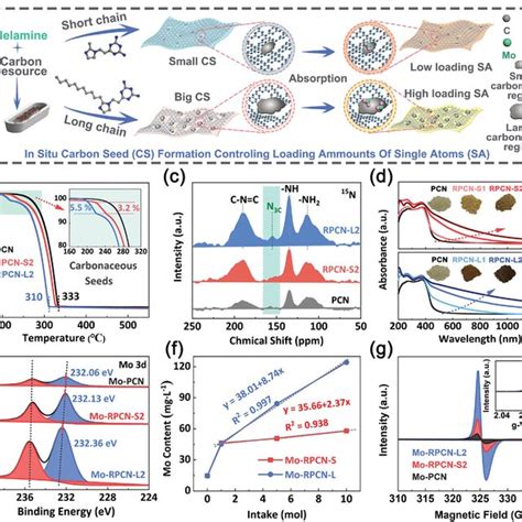 Related Characterization On Local Carbonization And Mo Content A