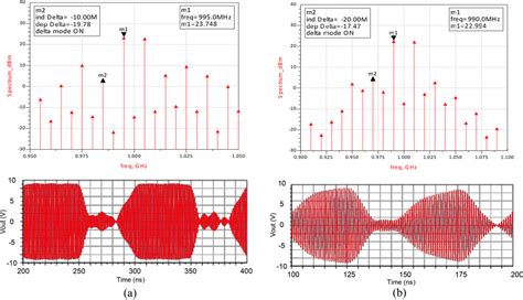 Output Spectrum And Time Domain Output Waveform Of The Σ∆ Modulated