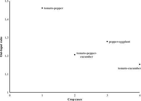 output input ratio of each crop case download scientific diagram