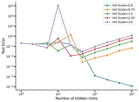 Tutorial 2 Double Descent — Neuromatch Academy Neuroai