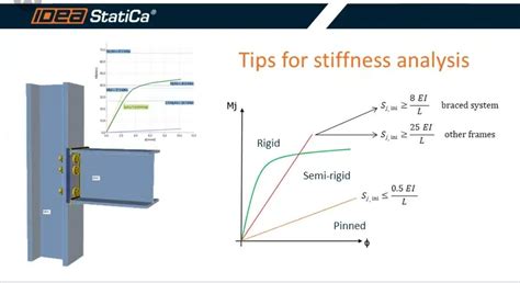 Steel Stiffness Analysis Steel Stiffness By Joseph Essien Medium