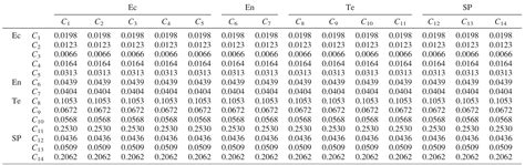 Decision Making Matrix Based On The Weights Of The Criteria