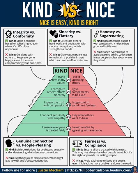 Justin Mecham On Linkedin Nice Avoids Problems Kindness Solves Them Kindness Is Not The Same