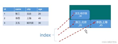 Nosql和redis介绍,redis五大数据类型及操作,跳跃表redis是列式数据库吗 Csdn博客 Nosql和redis介绍,redis五大数据类型及操作,跳跃表redis是列式数据库吗 Csdn博客