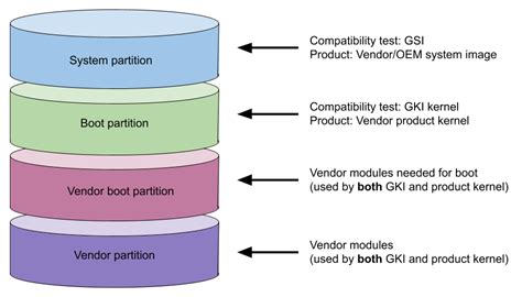 Gkigeneric Kernel Image Android 오픈소스 프로젝트 Android Open Source Project