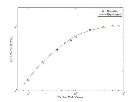 3 Drift Velocities Of The Electrons Versus The Applied Electric Field