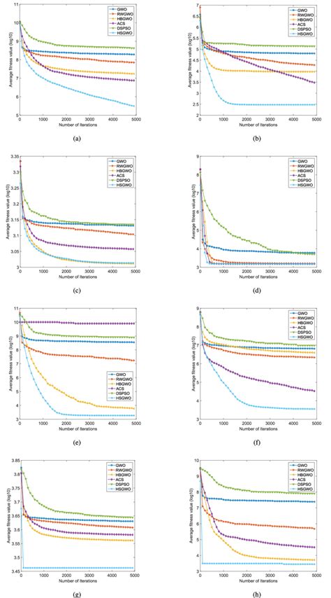 Convergence Curves Of 6 Algorithms On 8 Typical Benchmark Functions