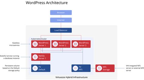 Wordpress App In Kubernetes Hybrid Infrastructure Docs