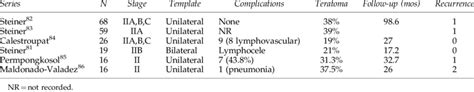 Postchemotherapy Retroperitoneal Lymph Node Dissection Download Table