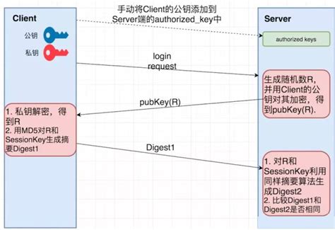Linux的ssh免密登录（一） Wqbin 博客园