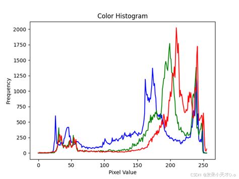 Opencv图像处理——二值化原理与代码实现（cpython） Csdn博客