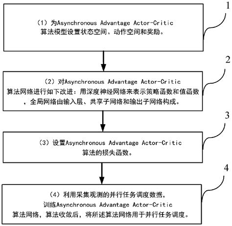 Multi Task Reinforcement Learning Method For Realizing Parallel Task Scheduling Eureka Patsnap